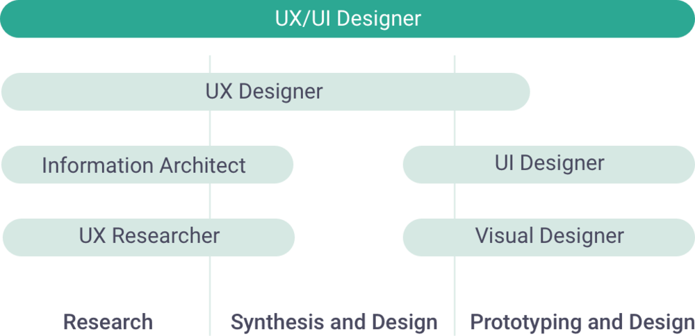 給新手自學UX設計師的「必讀書單、線上課程」學習資源推薦 – Yvon · 設計生活誌